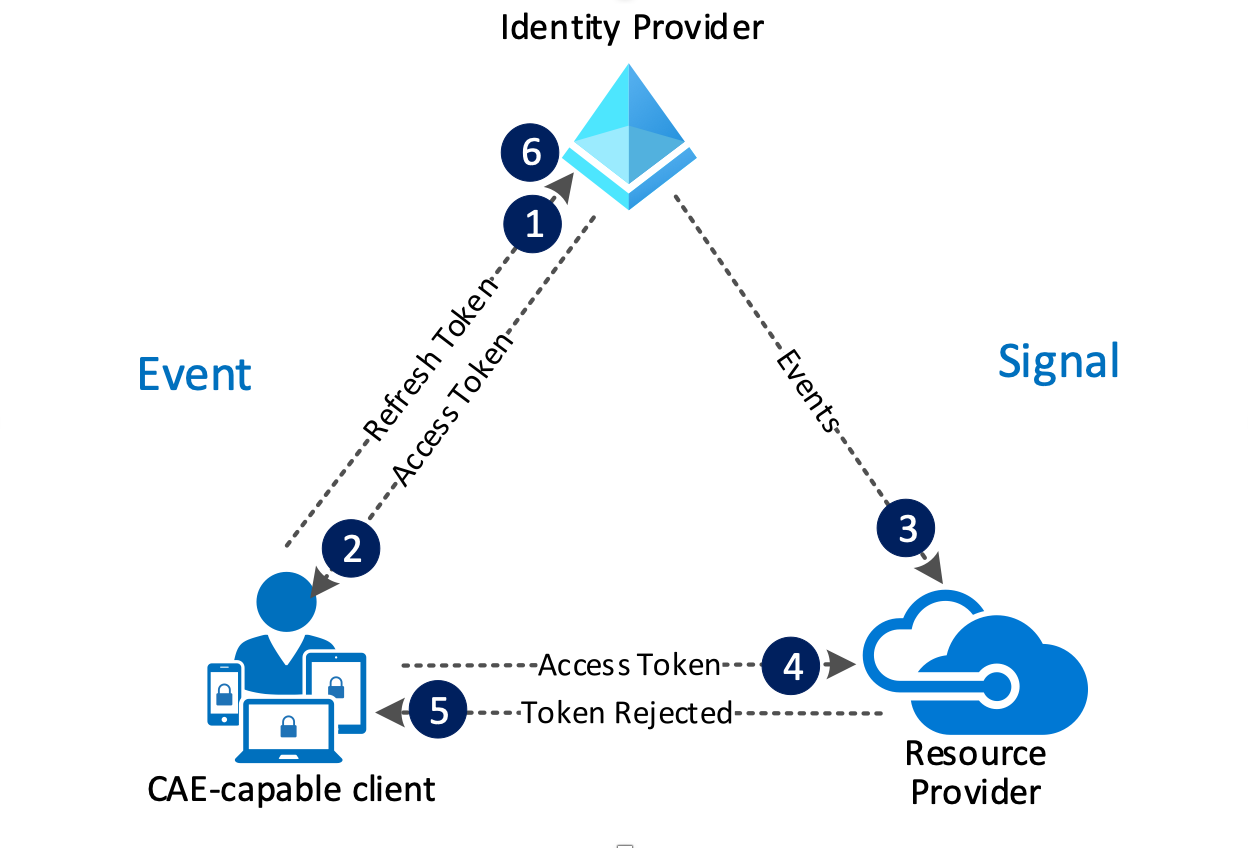 Continuous Access Evaluation: Near Real Time Policy and Security Enforcement